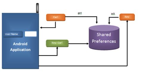 Sharedpreference In Kotlin By Humoyun Medium