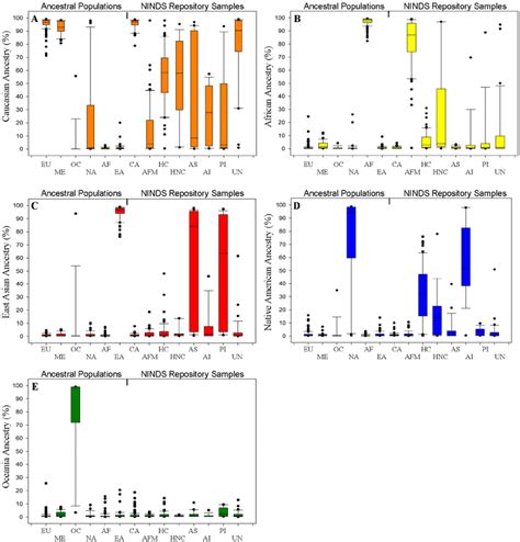 Ancestry Proportions Of Admixed And Non Admixed Populations Of The Download Scientific Diagram