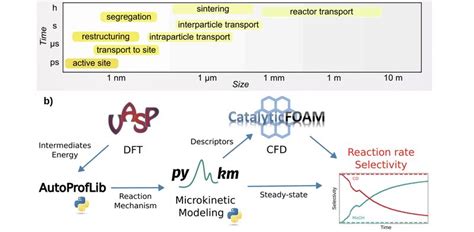 Amuse A Multiscale Simulation Environment For Catalysis Polymodels