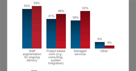 Gic Service Provider Engagement Models Shifting From Tactical To Strategic Market Insights