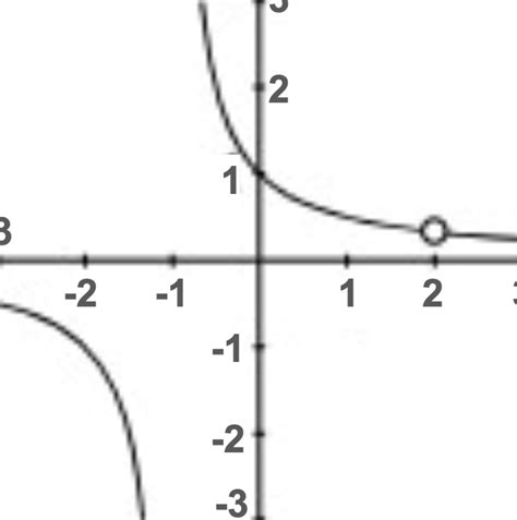 solved use the graph to describe the existence of a limit as
