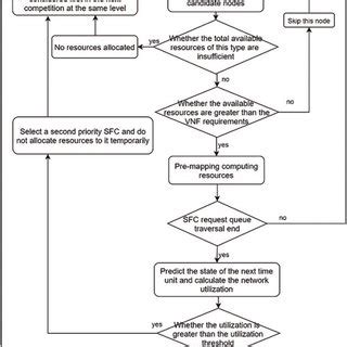 Algorithm Flow Chart Download Scientific Diagram