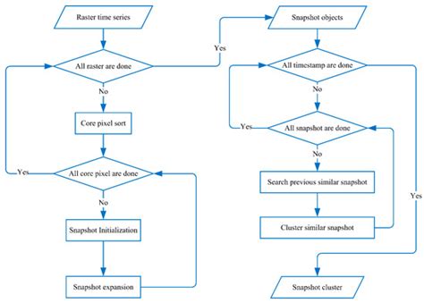 Object Oriented Clustering Approach To Detect Evolutions Of Enso Related Precipitation Anomalies