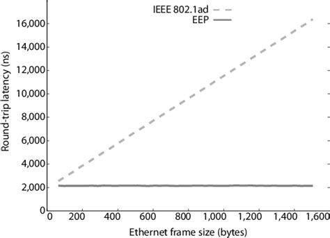 Latency Measurements Of The Eep And Ieee 8021ad Implementations Download Scientific Diagram