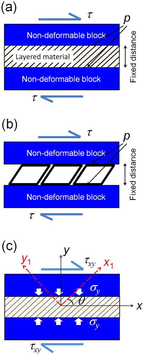 Possible Realisations Of Directionally Asymmetric Friction A Layered Download Scientific