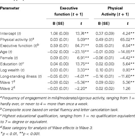 Table 3 From A Bidirectional Relationship Between Physical Activity And