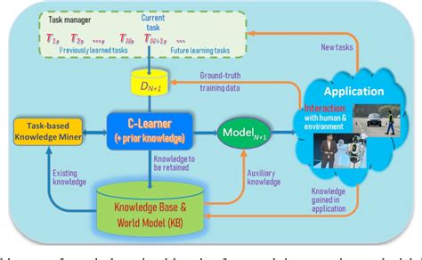 Figure 1 From Ai Autonomy Self Initiated Open World Continual Learning