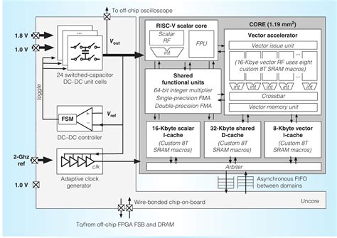 Raven 3 System Level Block Diagram A Risc V Processor Core