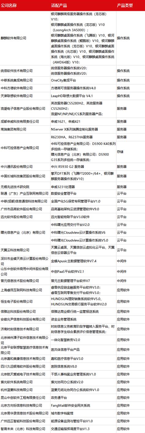 信创生态全面兼容 超过5000款国产软硬件与达梦数据库完成适配认证! 墨天轮 信创生态全面兼容 超过5000款国产软硬件与达梦数据库完成适配认证! 墨天轮