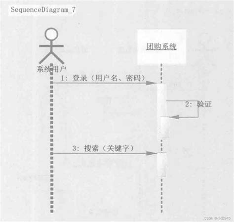 uml 顺序图 uml 顺序图 csdn博客