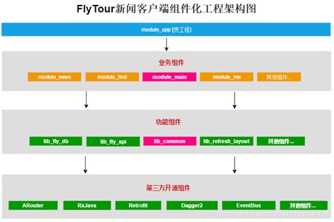 Android组件化mvvmmvprxjavaretrofitdagger2双架构框架flytourflycloud微服务框架新闻