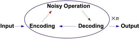Quantum Error Correction Using Qiskit By Hirmay Sandesara The