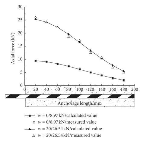Comparison Of Measured And Calculated Axial Force Download Scientific Diagram