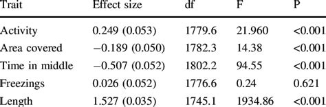 Estimated Effect Of Sex On Trait Means Download Table