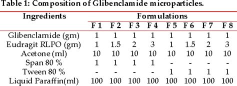 Table 1 From Formulation Development And Evaluation Of Glibenclamide Loaded Eudragit Rlpo