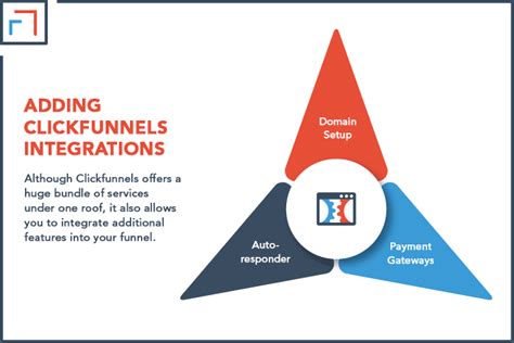 How To Create ClickFunnels Build And Customize