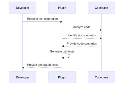 Tips And Tricks Maximizing Test Coverage With Ai Machinets Blog