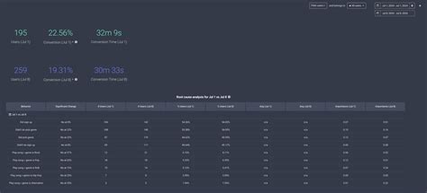 Predictive Root Cause Detection Powerful Analytics For Product Managers