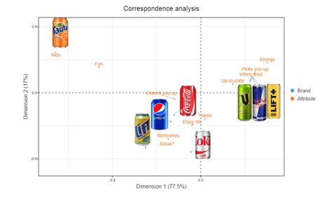 Easily Add Logos To A Correspondence Analysis Map In Q Q Research
