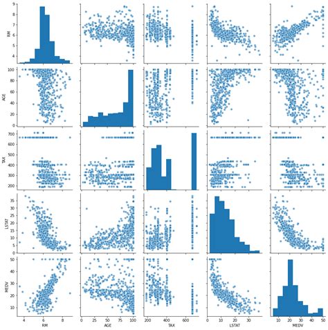 Boston House Price Prediction Using Ml By Utsav Jivani The Startup Medium