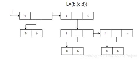 广义表的两种存储结构：头尾链表扩展的线性表存储结构 Csdn博客