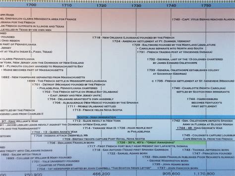Us Business History Timeline Timetoast Timelines