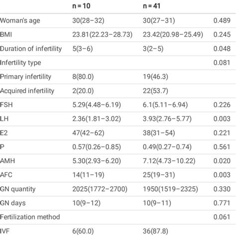 Comparison Of The Baseline Characteristics Of Low Lh Level Women With Download Scientific