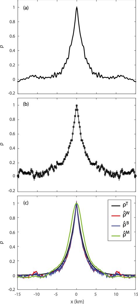 A An Estimated Correlation Function Using A Parameterization In The