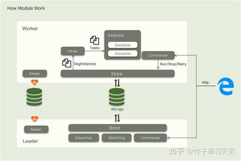 基于golang的轻量级工作流框架：fastflow 知乎
