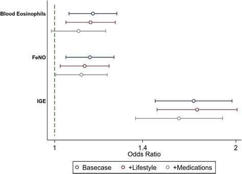 figure e2 multivariate analysis comparing biomarkers of ethnic