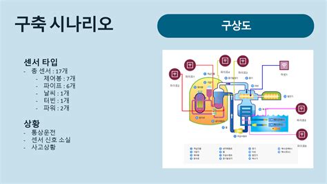 GitHub Code Y Learner Aws Iotproject Aws Fully Managed Nuclear Power Plant Simulation