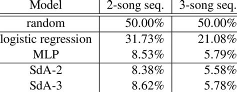 Classification Errors On The Test Set For The Differ Ent Models We