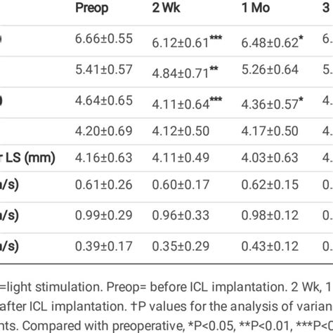 Pupil Size And Pupil Dynamics In Eyes Before And After Icl Implantation