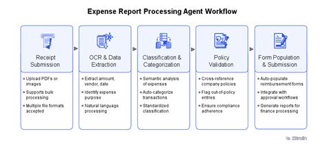 Expense Report Processing Agent Ai Agents For Expense Management
