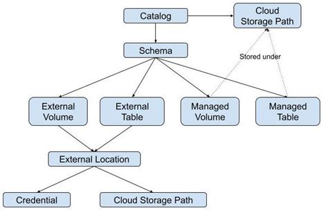 databricks storage primitives introduction by aravind nallan medium