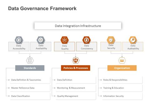 Data Governance Process Framework Powerpoint Template Slideuplift