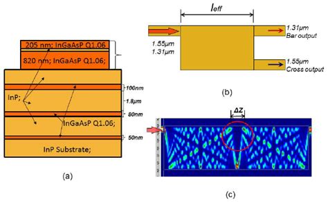 A Cross Section Of The Ridge Waveguide B Conventional Mmi