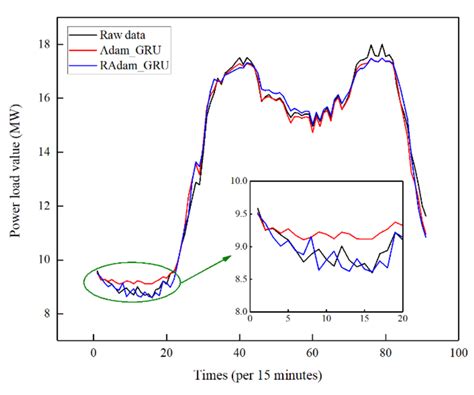 comparison curves of the two models download scientific diagram