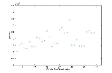 Standard Error On Fitted Aberration Coefficients Download Scientific Diagram