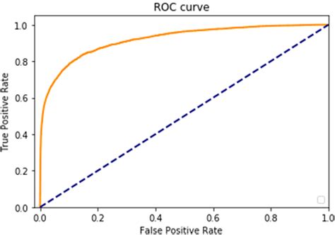 Figure 2 From An Xgboost Based System For Financial Fraud Detection