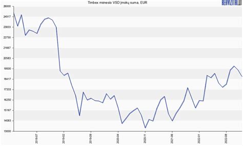 Timbex Uab Atlyginimų Vidurkis Rekvizitailt