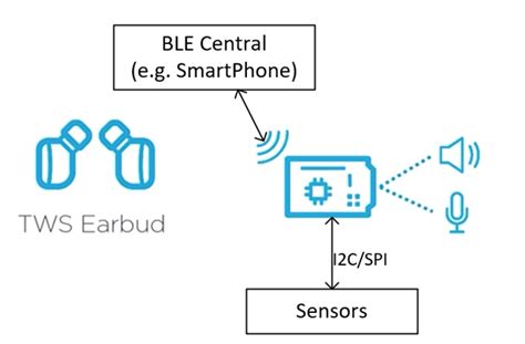 Mix Ble Audio And Custom Ble Characteristic Nordic Qanda Nordic Devzone Nordic Devzone