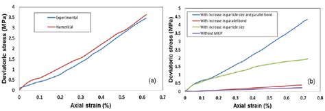 A Calibration Of Numerical Simulation Against Experimental Results