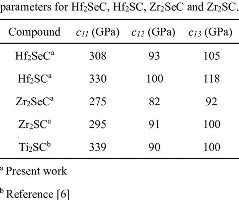 The Elastic Stiffness Constants And Subsequently Calculated Grüneisen