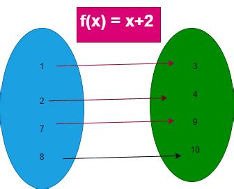 Functions In Set Theory HubPages