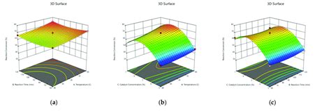 Three Dimensional 3d Response Surface Of The Effects Of The Process Download Scientific