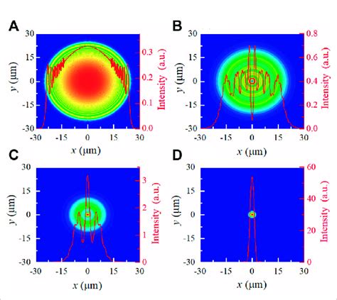 Color Inline Evolution Intensity Patterns And The Corresponding