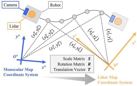 Conceptual Image Of Automatic Calibration Utilizing Robot Trajectory In