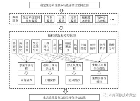 基于arcgis Pro、python、usle、invest模型等多技术融合的生态系统服务构建生态安全格局 Csdn博客
