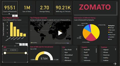 Powerbi Datacleaning Sql Python Dax Zomato Dataanalytics